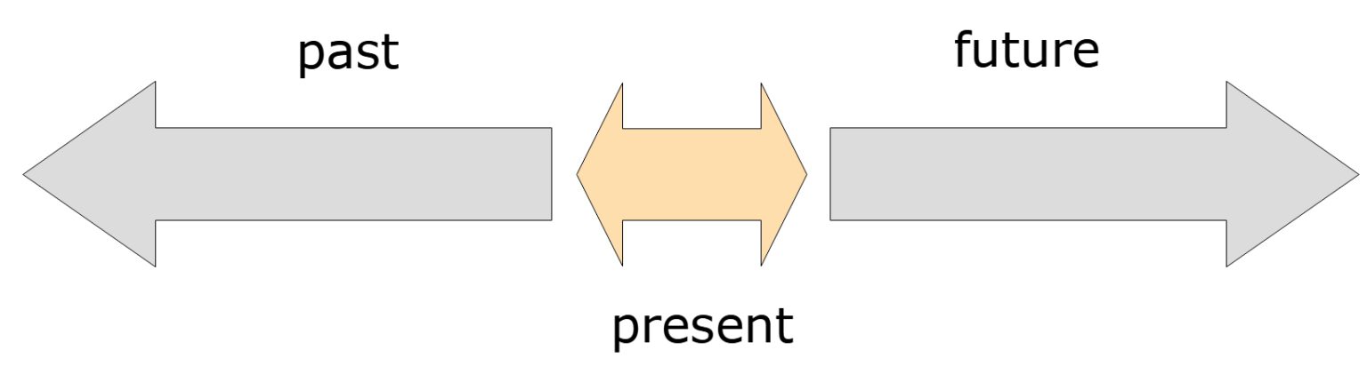 Present and the perception of time
